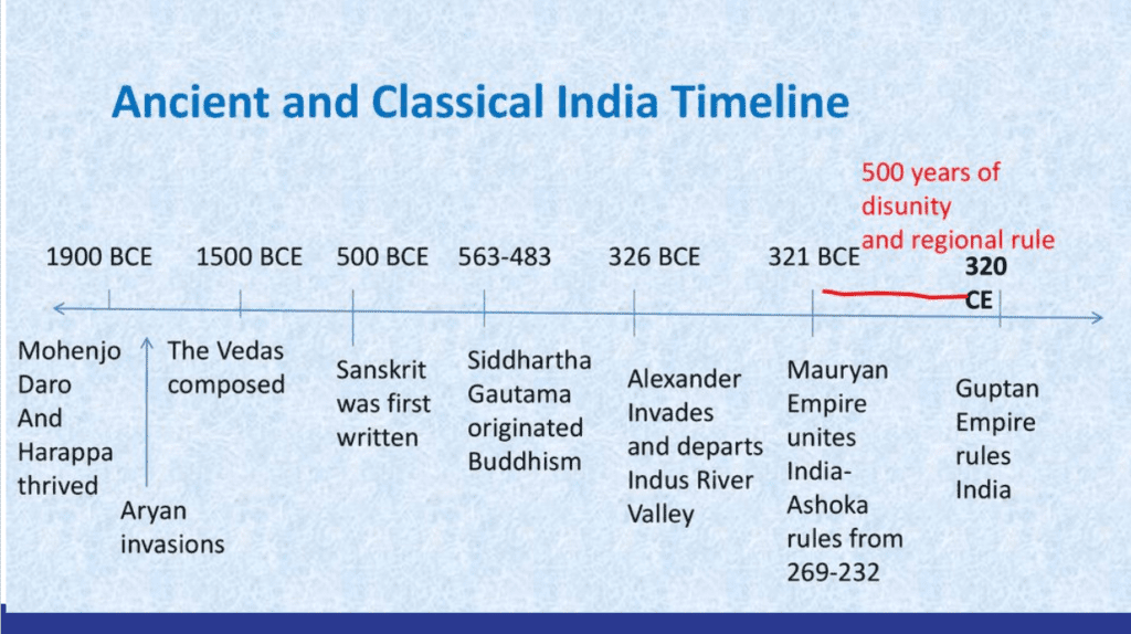 Timeline Of Indian History Wikipedia 45 OFF Timeline Of Indian History Wikipedia 45 OFF